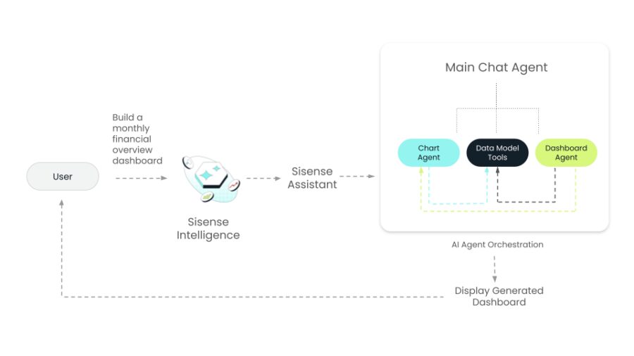 Introducing agentic AI | Sisense assistant and MCP