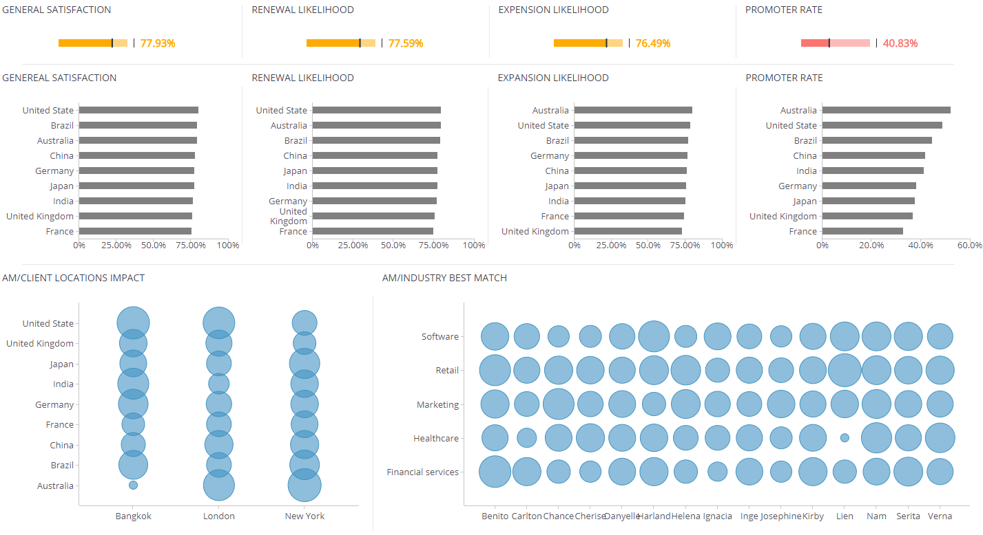 Customer Experience Dashboard Sisense