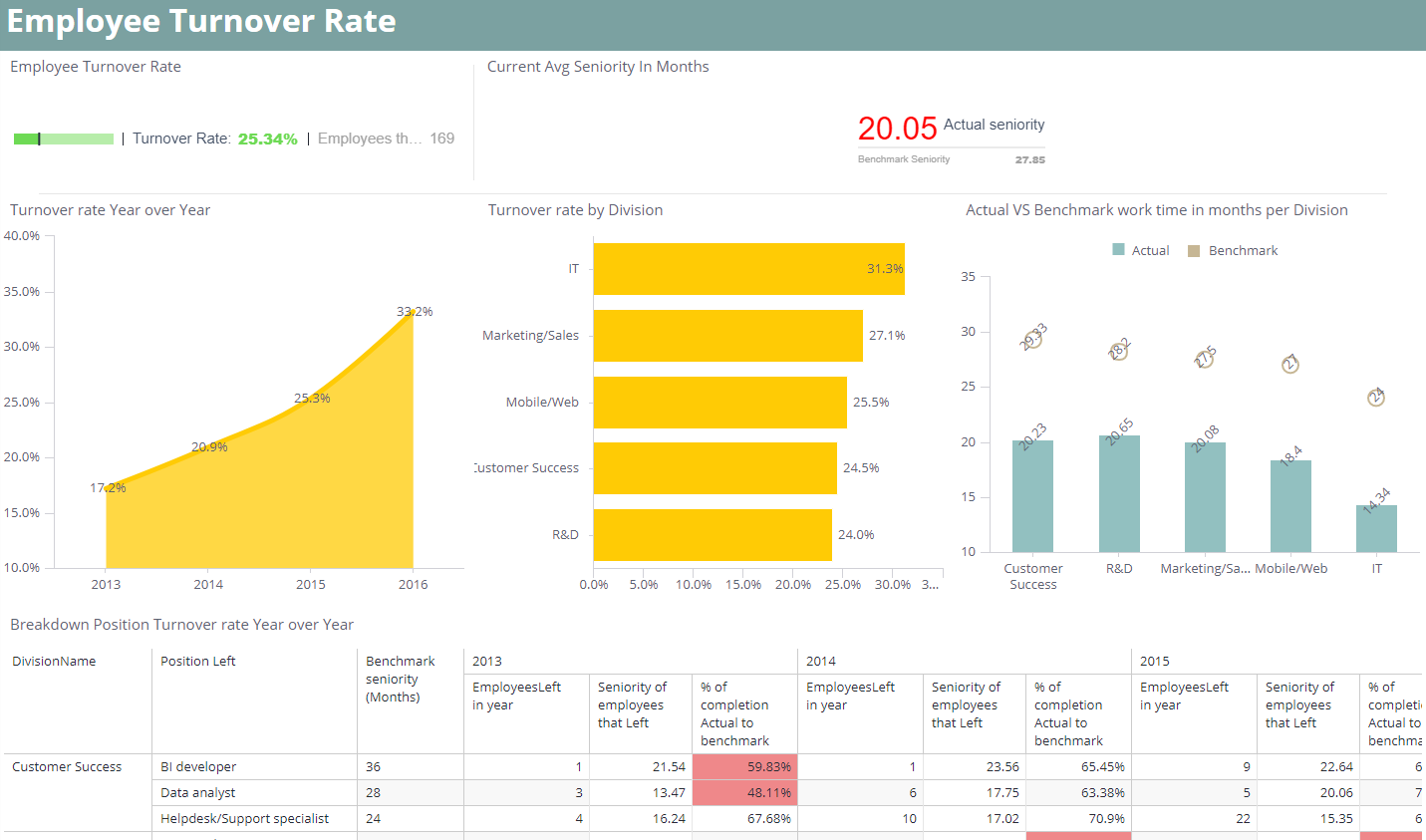 Free Employee Turnover Report Template
