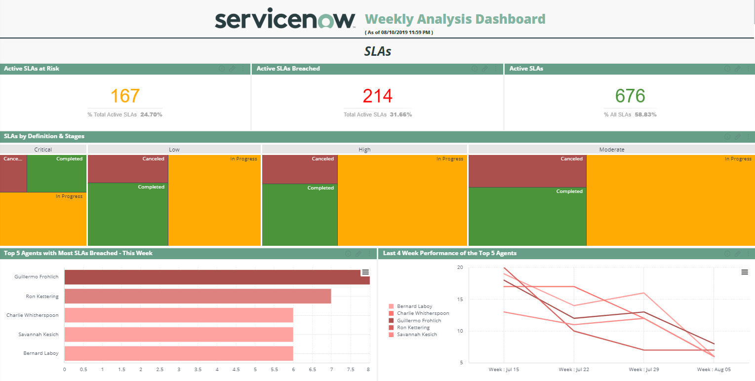 ServiceNow Dashboard Explore Examples Create Sisense