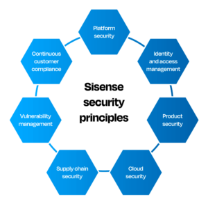 Sisense's commitment to security: safeguarding your data