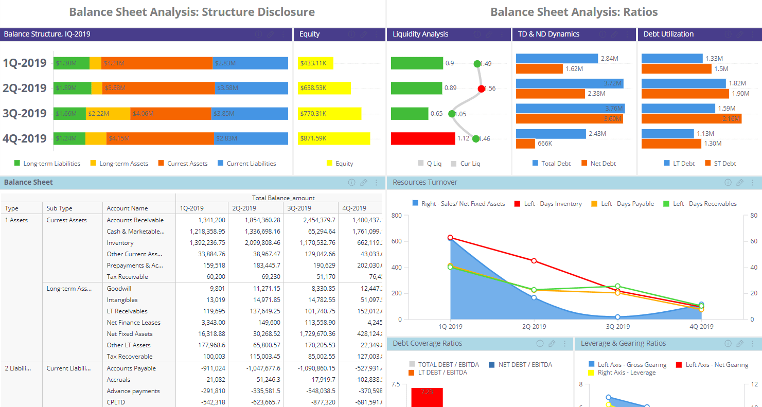 Balance Sheet Analysis Balance Sheet Dashboard Sisense